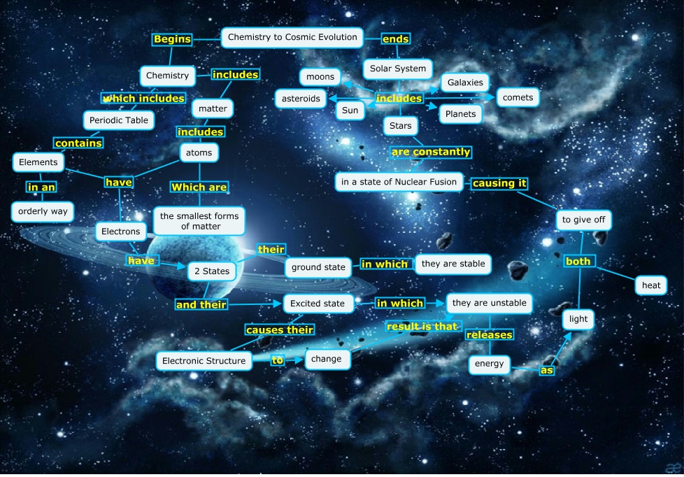 Chemisty to Cosmic Evolution